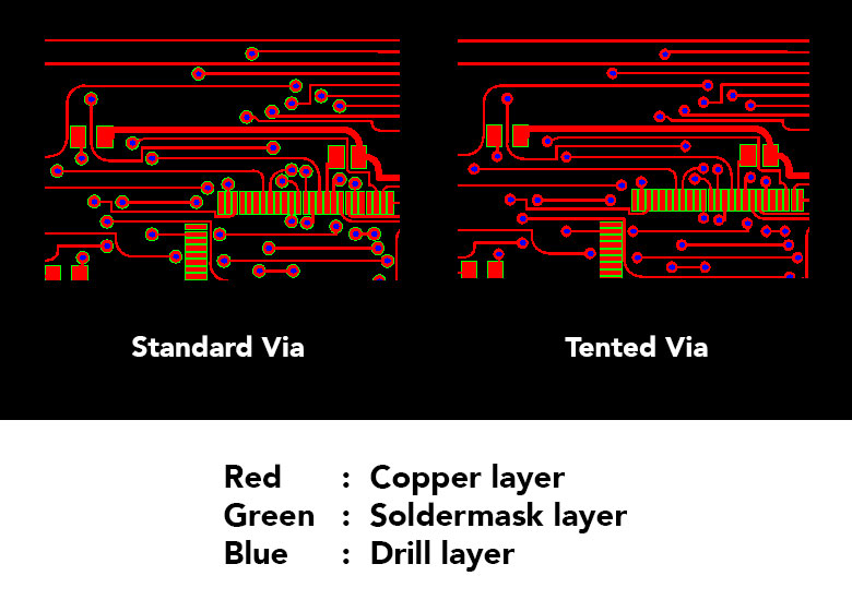Difference between Via Tenting, Via Filling and Via Plugging